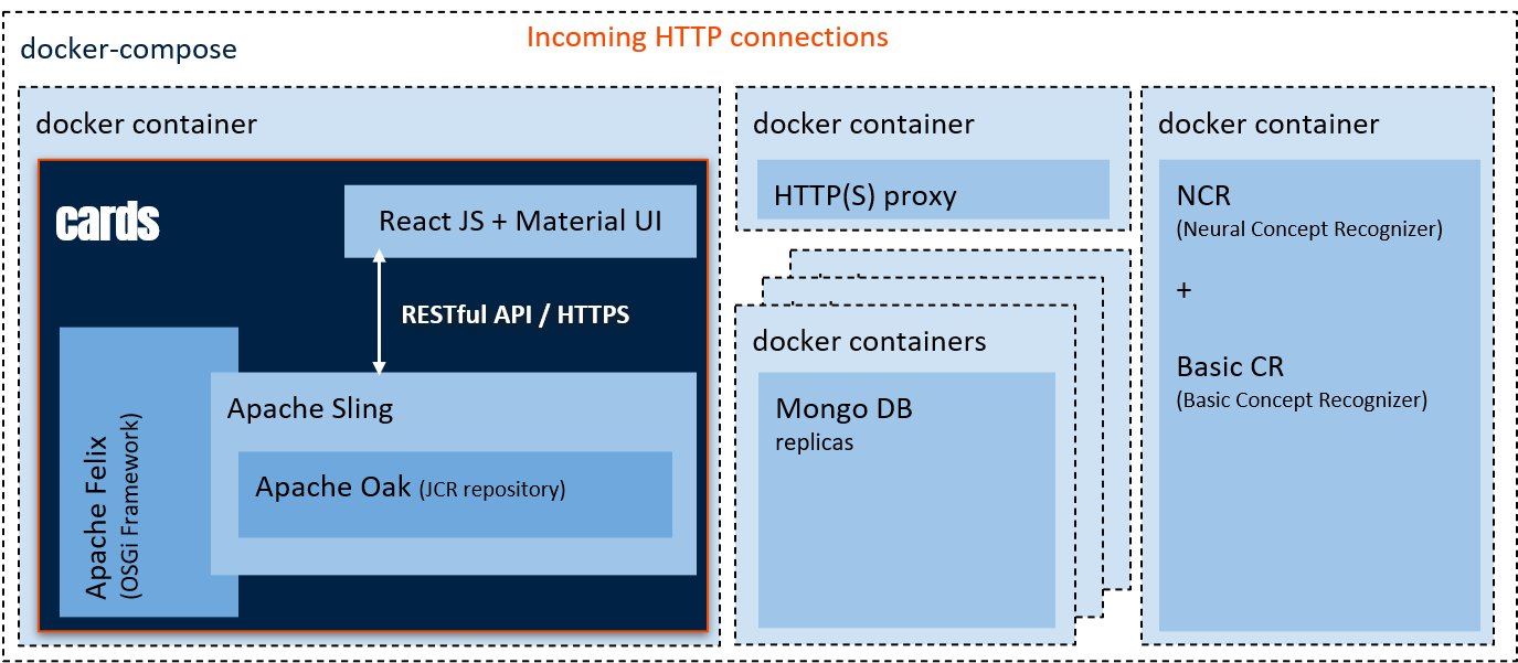 Technical Details – CARDS